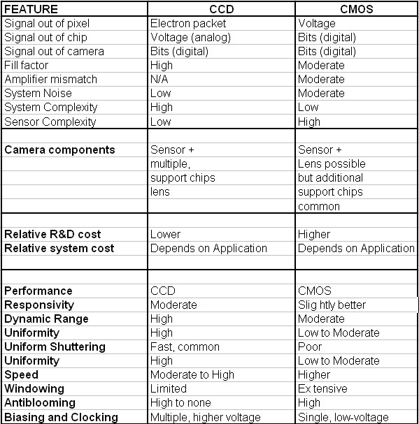 dunianya mas kres ....: Perbedaan Antara Sensor Gambar CCD dan CMOS di ... dunianya mas kres ....: Perbedaan Antara Sensor Gambar CCD dan CMOS di ...